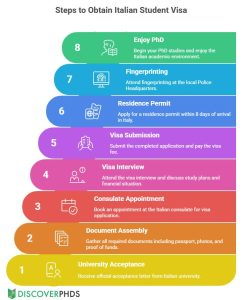 Study in Italy: Visa Guide for Non-EU PhD International Students ...